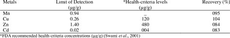 Method Detection Limits Of Heavy Metals Health Criteria Levels µg G