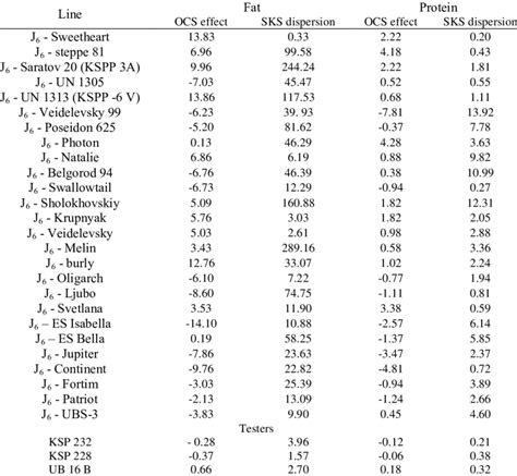 Estimation Of Combination Ability Of Self Pollinated Sunflower Lines