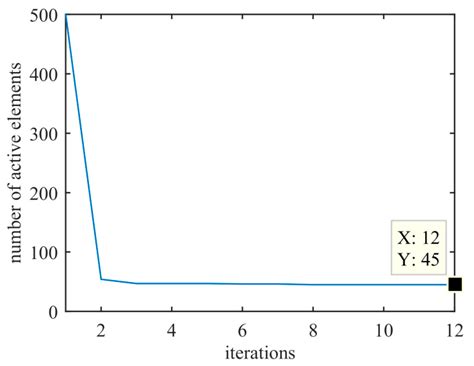 Optimization Of Sparse Cross Array Synthesis Via Perturbed Convex Optimization