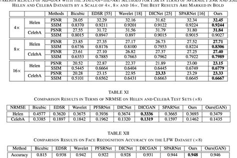 Figure 4 From Attention Driven Graph Neural Network For Deep Face Super Resolution Semantic