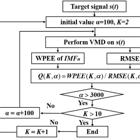 Main Steps Of Ovmd Figure 2 Schematic Of Denoising Scheme 23