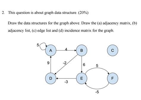Solved 2 This Question Is About Graph Data Structure 2