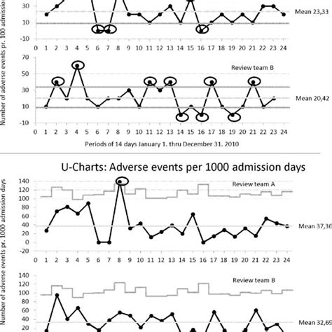 Comparison Of Statistical Process Control Charts U And C Charts Download Scientific Diagram