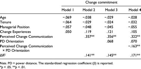 Regression Model Coefficients For Testing Moderation Effects