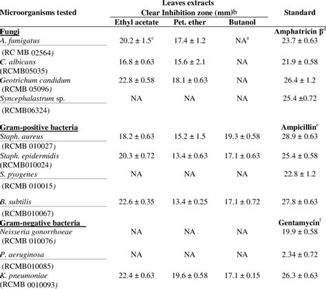 Antimicrobial Potential Of Different Solvent Extracts Of P Alata Download Scientific Diagram
