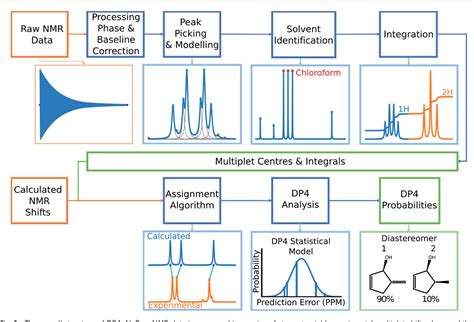 Figure 1 From Dp4 Ai Automated Nmr Data Analysis Straight From Spectrometer To Structure