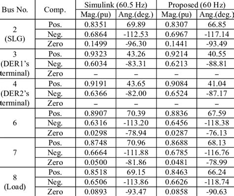 Sequence Components Of The Bus Voltages Case 2 Download Table