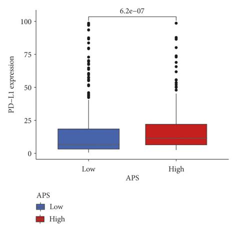 The Effect Of Aps In Predicting Immunotherapy A B The Expression Of