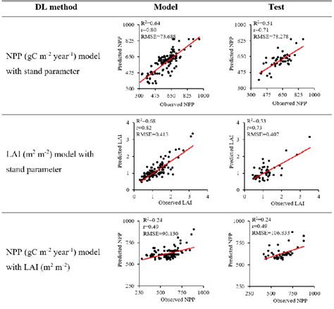 Observed And Predicted Values Obtained From Npp Stand Parameters