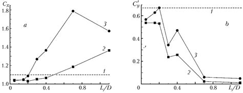 Total Drag Coefficient Of The Cylinder C X A And Amplitudes Of The Download Scientific