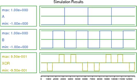 the simulated input‐output waveform of 2‐input xor gate download