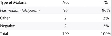 The Incidence Of Different Types Of Malaria Download Scientific Diagram