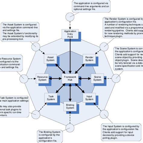 An Overview Of The Application Framework Showing The Core Systems An Overview Of The Application Framework Showing The Core Systems