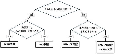 Reduce関数（配列にlambdaを適用し累積値を返す）｜エクセル入門