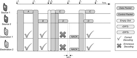 Analogue Network Coding‐aided Game Theoretic Medium Access Control Protocol For Energy‐efficient