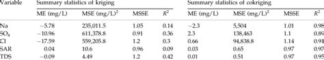 Results Of The Cross Validation Method Applied For Kriging And Cokriging Download Table