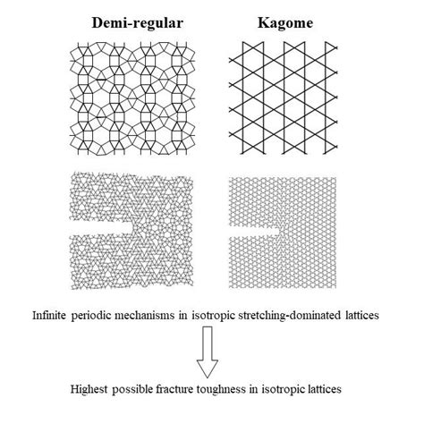 Milad Omidi On Linkedin Among Periodic Planar Lattices Kagome Offers Remarkable Fracture… 11