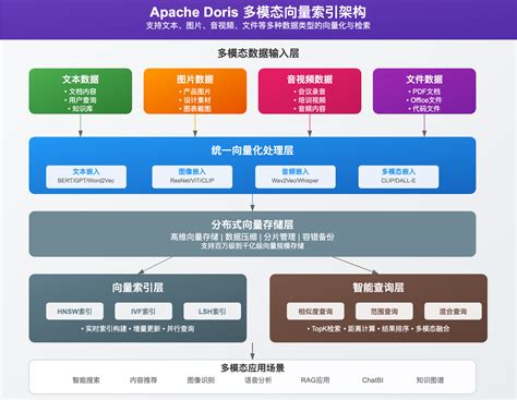 Apache Doris Mcp：agent 时代的实时数据分析底座doris Mcp Csdn博客