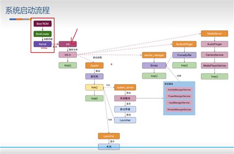 Android系统启动流程 Coder木易 博客园 Android系统启动流程 Coder木易 博客园