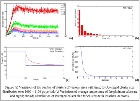 Molecular Dynamics Simulation Of Nucleation Process Multi Scale