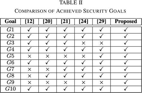Table Ii From Provably And Physically Secure Uav Assisted