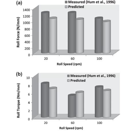Comparison Of A Roll Force And B Roll Torque Predictions With Download Scientific Diagram