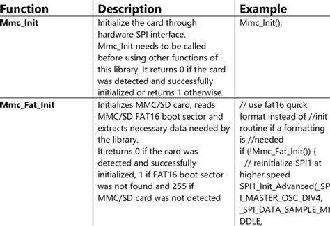 2 Mikroc Language Sd Card Library Functions Download Scientific Diagram
