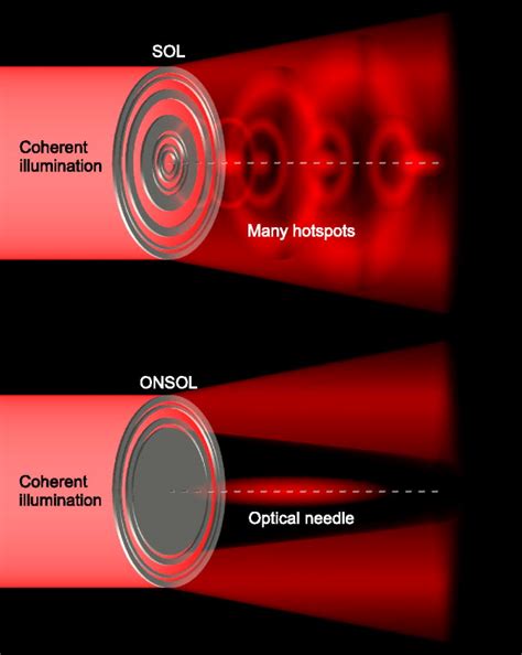 Super Oscillatory Optical Needle Applied Physics Letters Aip Publishing