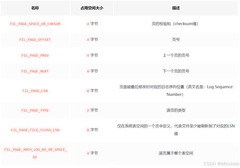 一文搞懂mysql Innodb工作原理mysql Innodb是如何工作的 Csdn博客