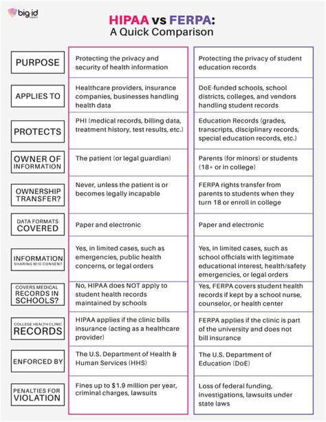 FERPA Vs HIPAA A Comparison Of The Privacy Acts BigID