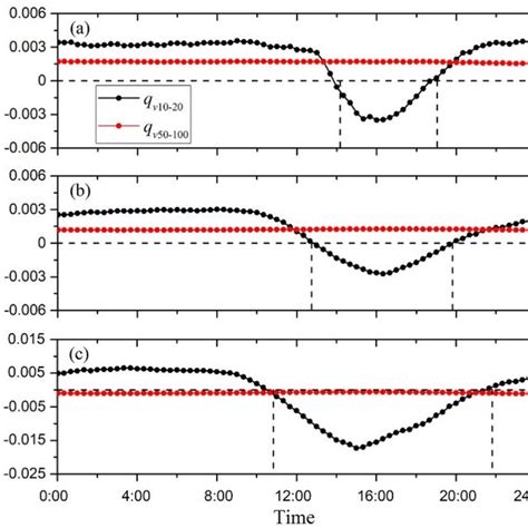 The Depth Distribution Of The Vapor Density On Different Days A