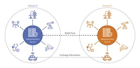 An Example Scenario Of Cross Domain Iot Collaboration Download
