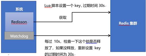 Java 分布式锁的几种实现对比分布式锁的几种实现 Csdn博客