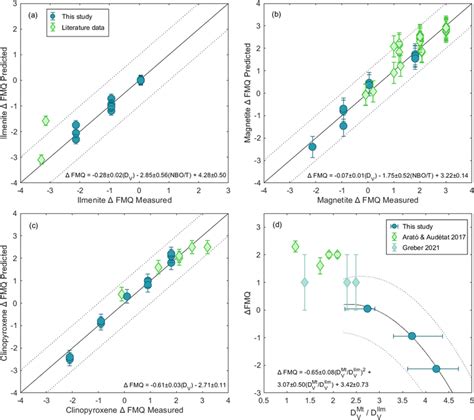 Comparison Between Model Predicted And Experimentally Measured Log Fo2 Download Scientific