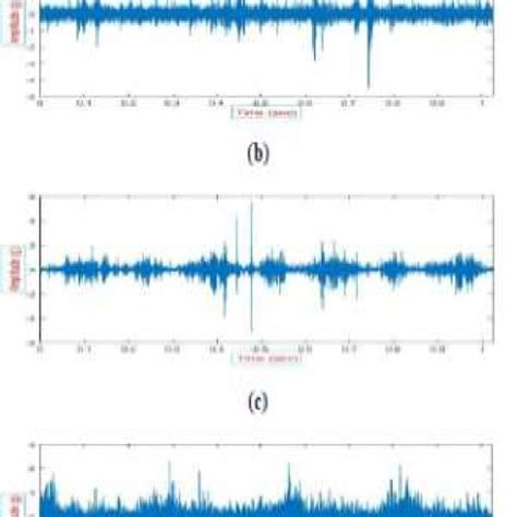 Vibration Signals Of Different Bearing Condition At 600 Rpm A Inner