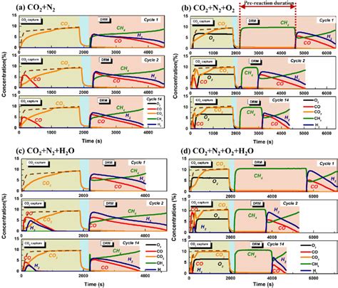iccu drm evaluation of cycle 1 cycle 2 and cycle 14 using ni 0 05 cao