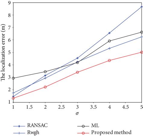 The Localization Error Versus σi Download Scientific Diagram