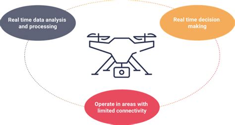 Edge Computing Drones The Future Of Uavs And Efficient Data Processing