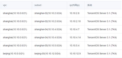 building kubernetes cluster in cloud networking environment