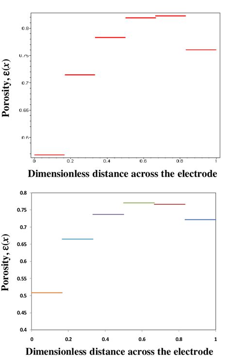 Optimal Spatially Varying Porosity Profile For Five Regions With