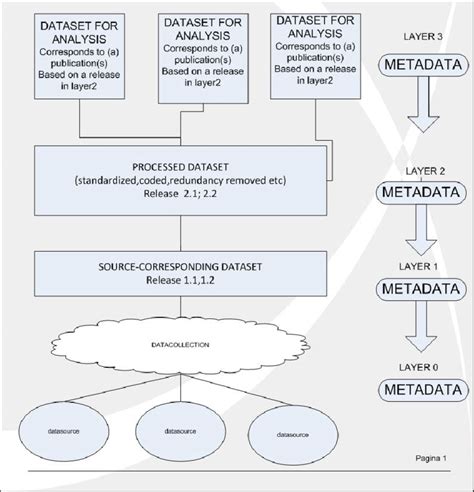 Layered Research Data And Linked Metadata Download Scientific Diagram