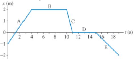 Figure Q2 10 Shows An Objects Position Versus Time Graph The Letters