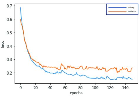 Graph Of Loss Function Of The Cart Rnn Modeling Graph Of Loss Function