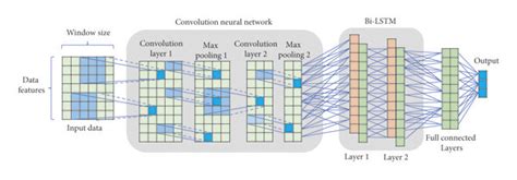 The General Structure Of Proposed Cnn Bi Lstm Method Download