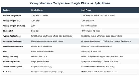 Single Phase Vs Split Phase Which One Do You Need For Home Or Solar