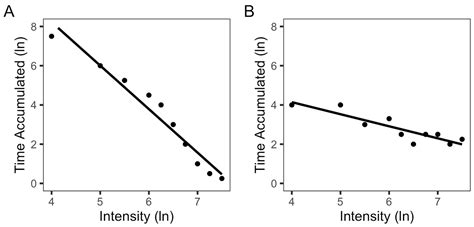 Adapting The Intensity Gradient For Use With Count Based Accelerometry