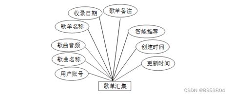 个性化音乐推荐系统的设计与实现 00485 免费领源码、附论文）可做计算机毕业设计java、php、爬虫、app、小程序、c 、c