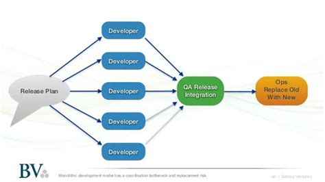 Qcon New York Migrating To Cloud Native With Microservices