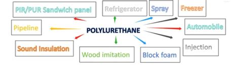 Raw Material For Rigid Foam Polyurethane Polyether Polyol Isocyanate