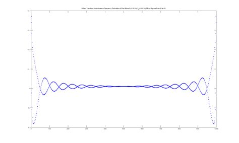 Estimators Noisy Frequency Estimation Using Hilbert Transform